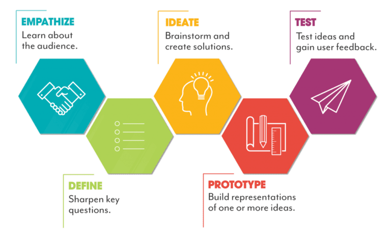 Drive Innovation with Expert Design Thinking Consulting Firm - EdgeThinker